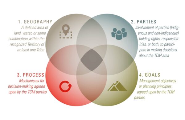 Tribal Co-Management: What Works Where and How? - Archaeology Southwest